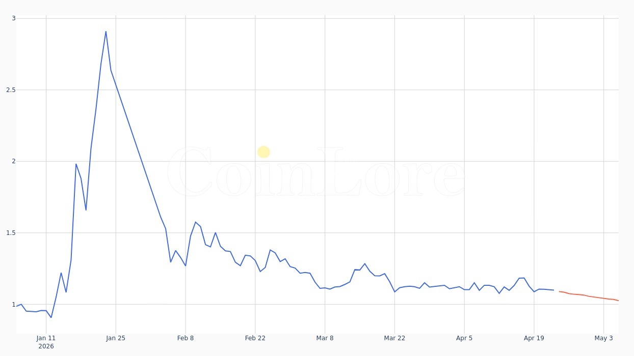Predicción del precio a corto plazo de Axie Infinity