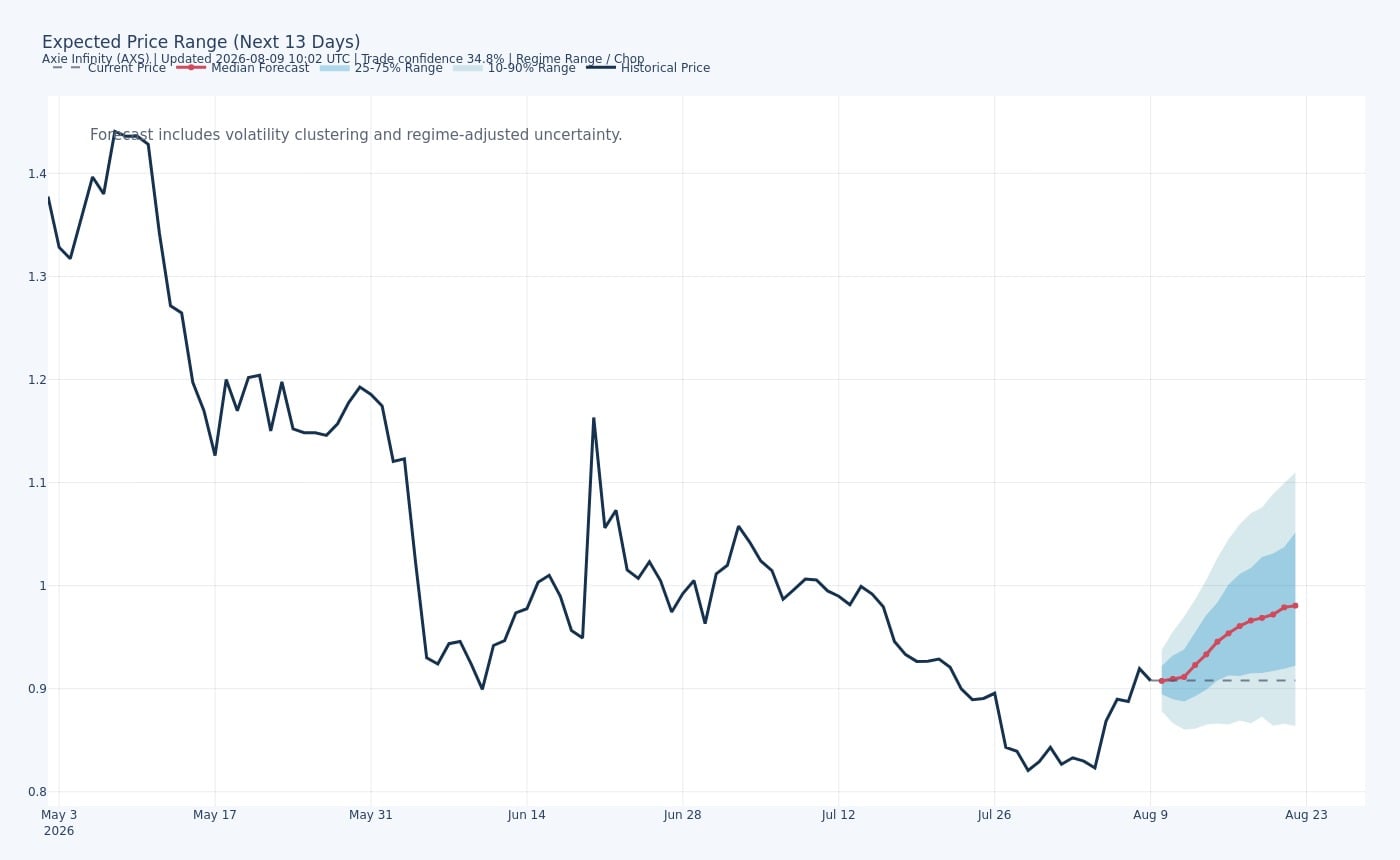 Axie Infinity price forecast next 13 days with confidence range and prediction bands