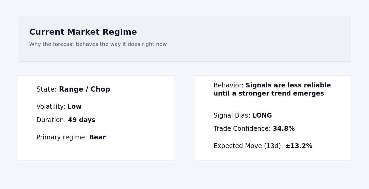 Axie Infinity market regime analysis showing volatility trend and directional reliability