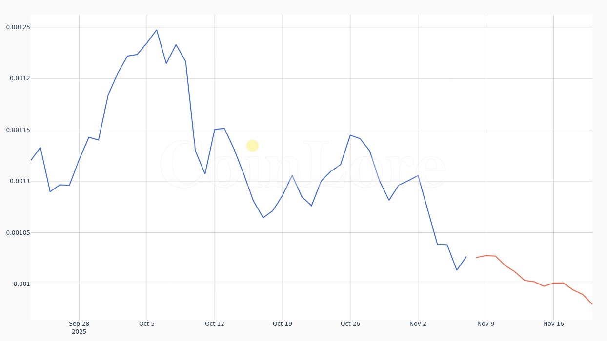 Axiom short-term price prediction