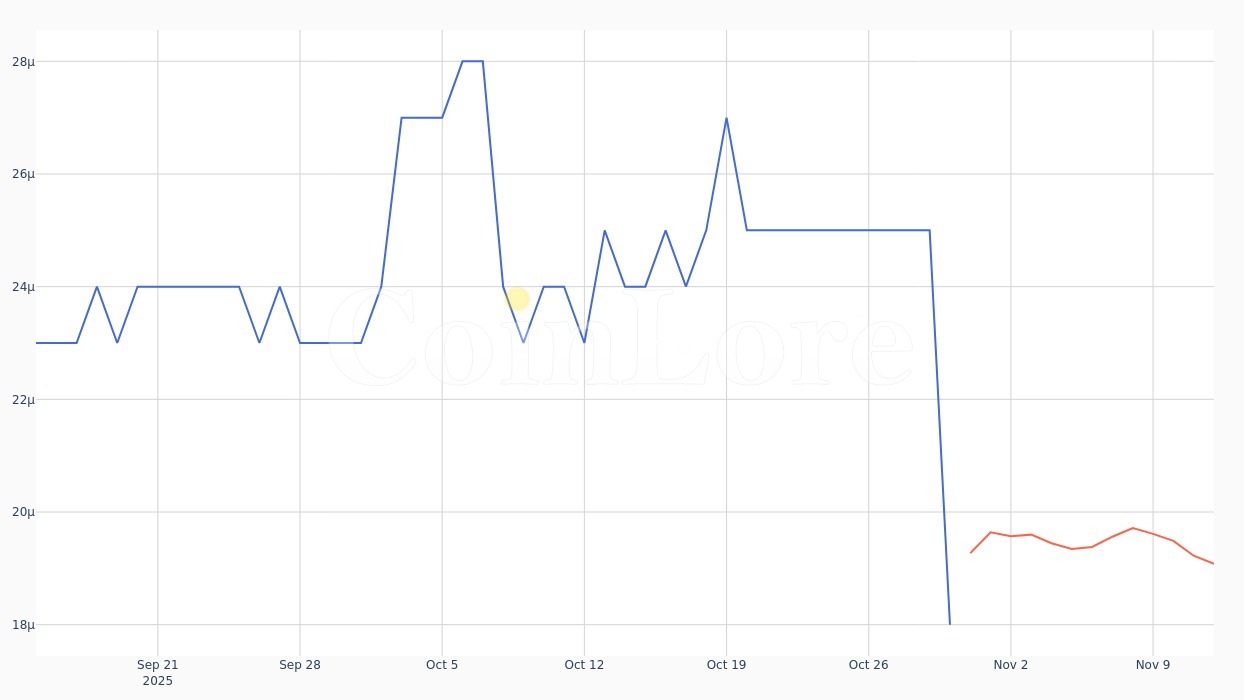 Axol kurzfristige Kurs prognose