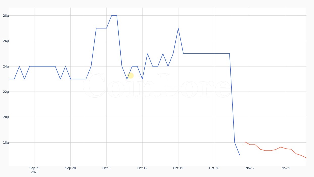 Axol short-term price prediction
