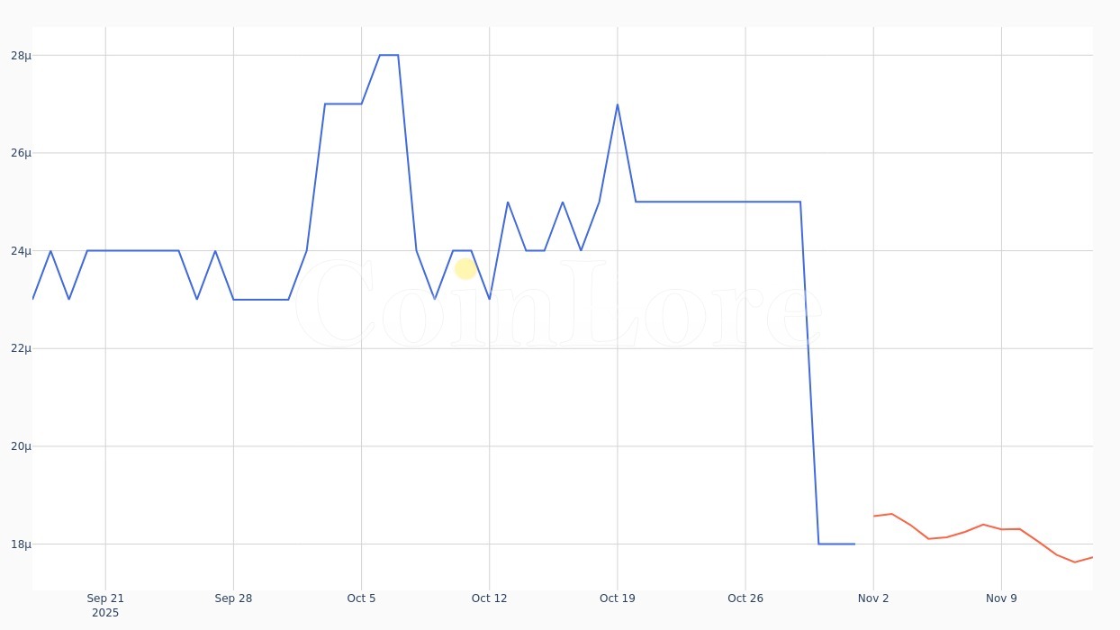 Axol short-term price prediction