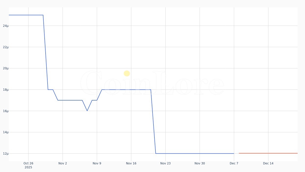 Axol short-term price prediction