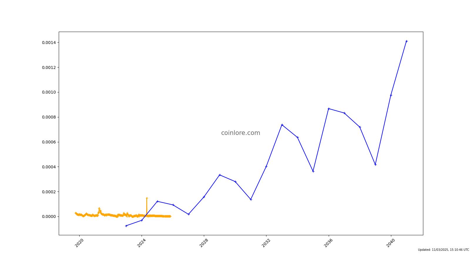 Azbit price prediction long-term