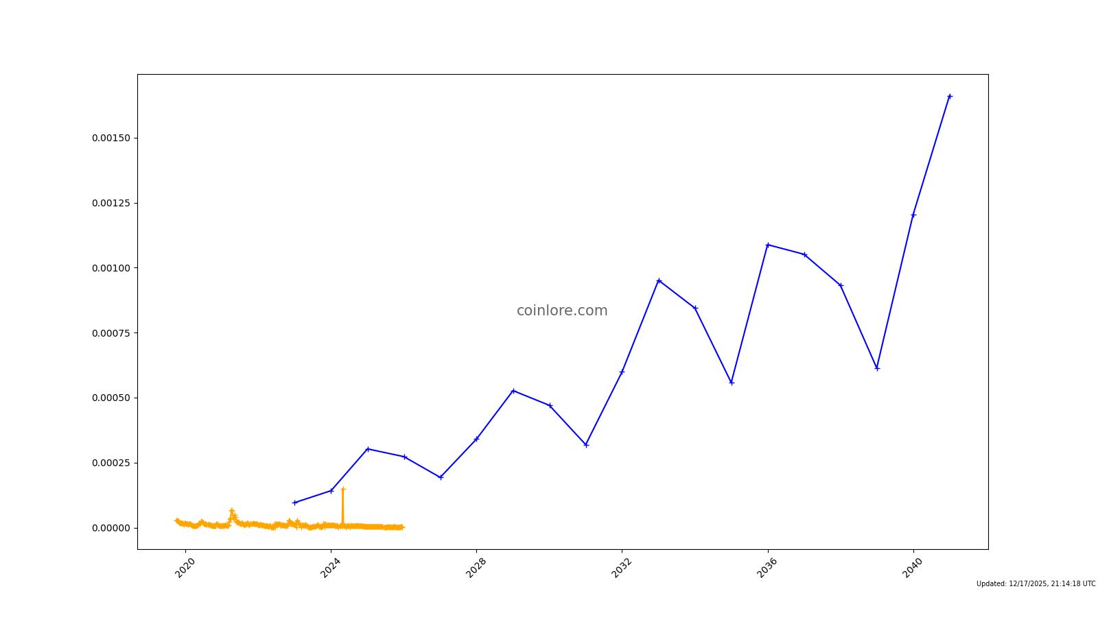 Azbit долгосрочные прогноз курса