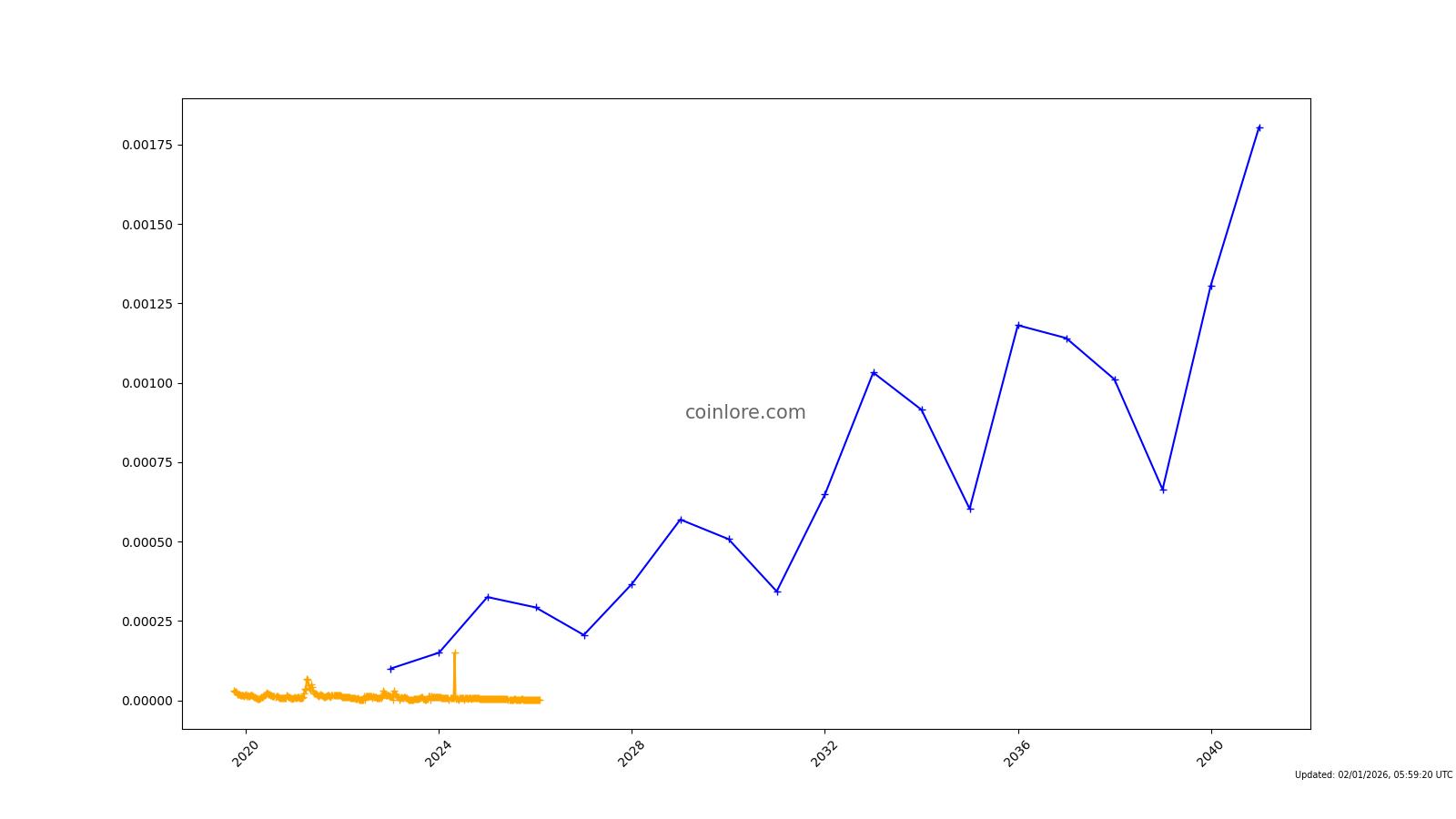 Azbit долгосрочные прогноз курса