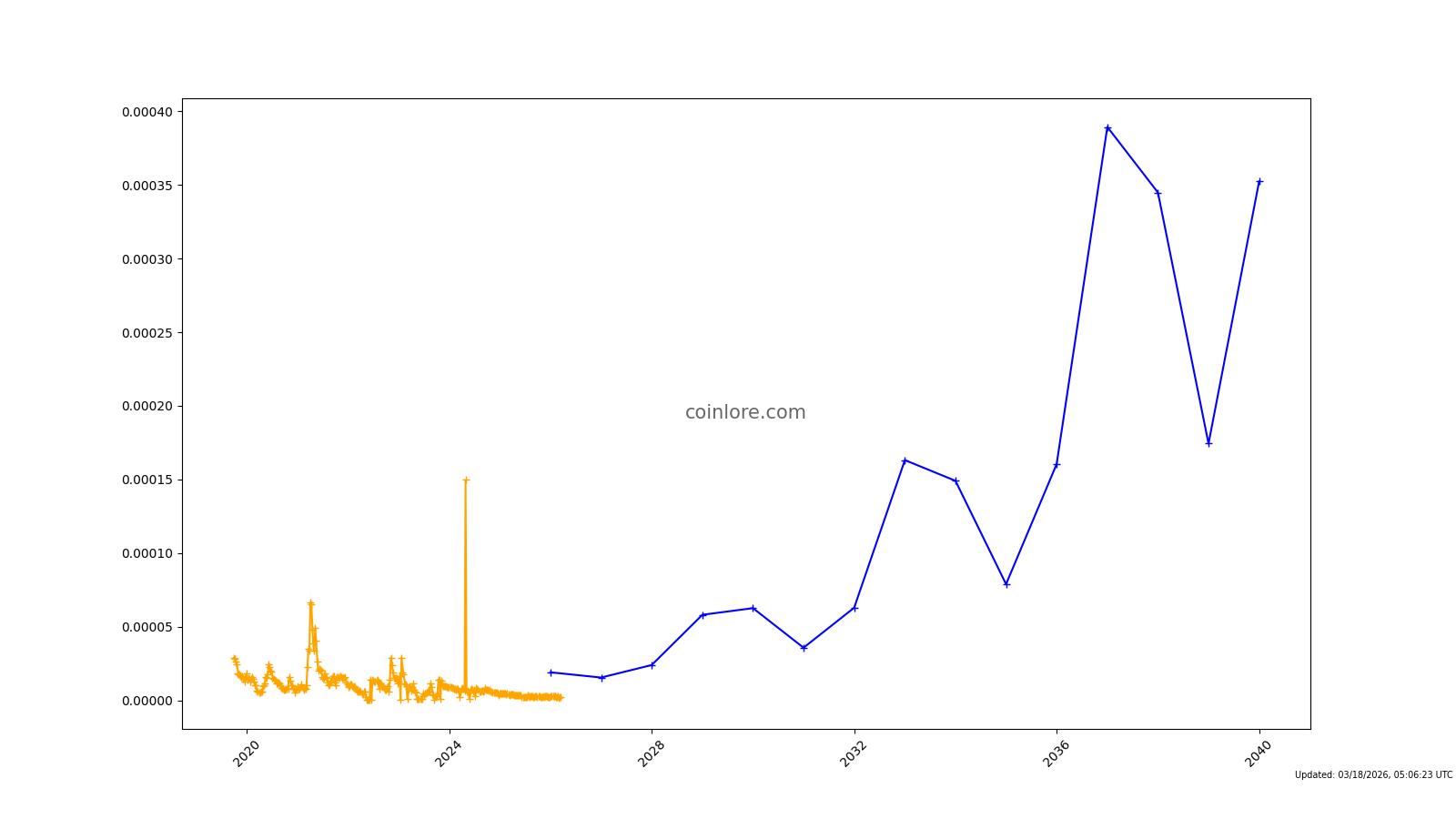 Azbit долгосрочные прогноз курса