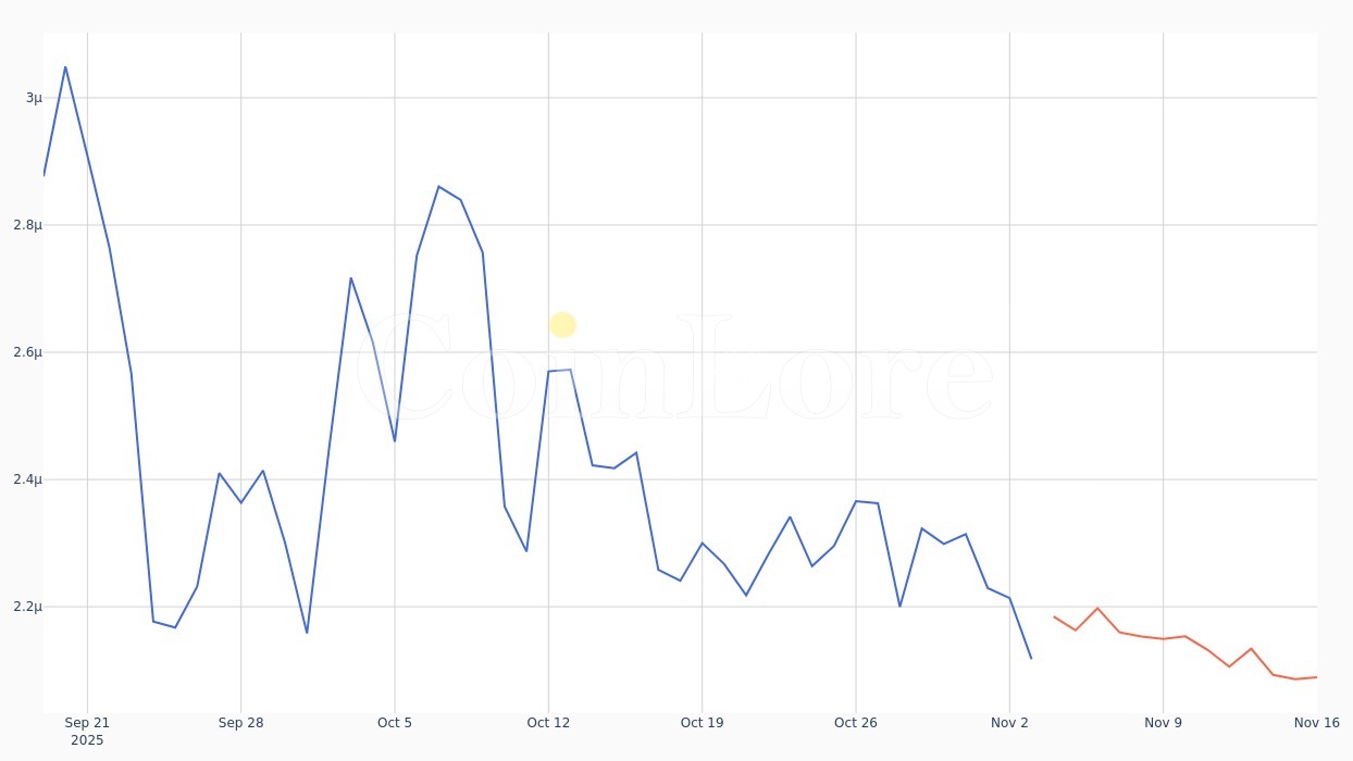Azbit short-term price prediction