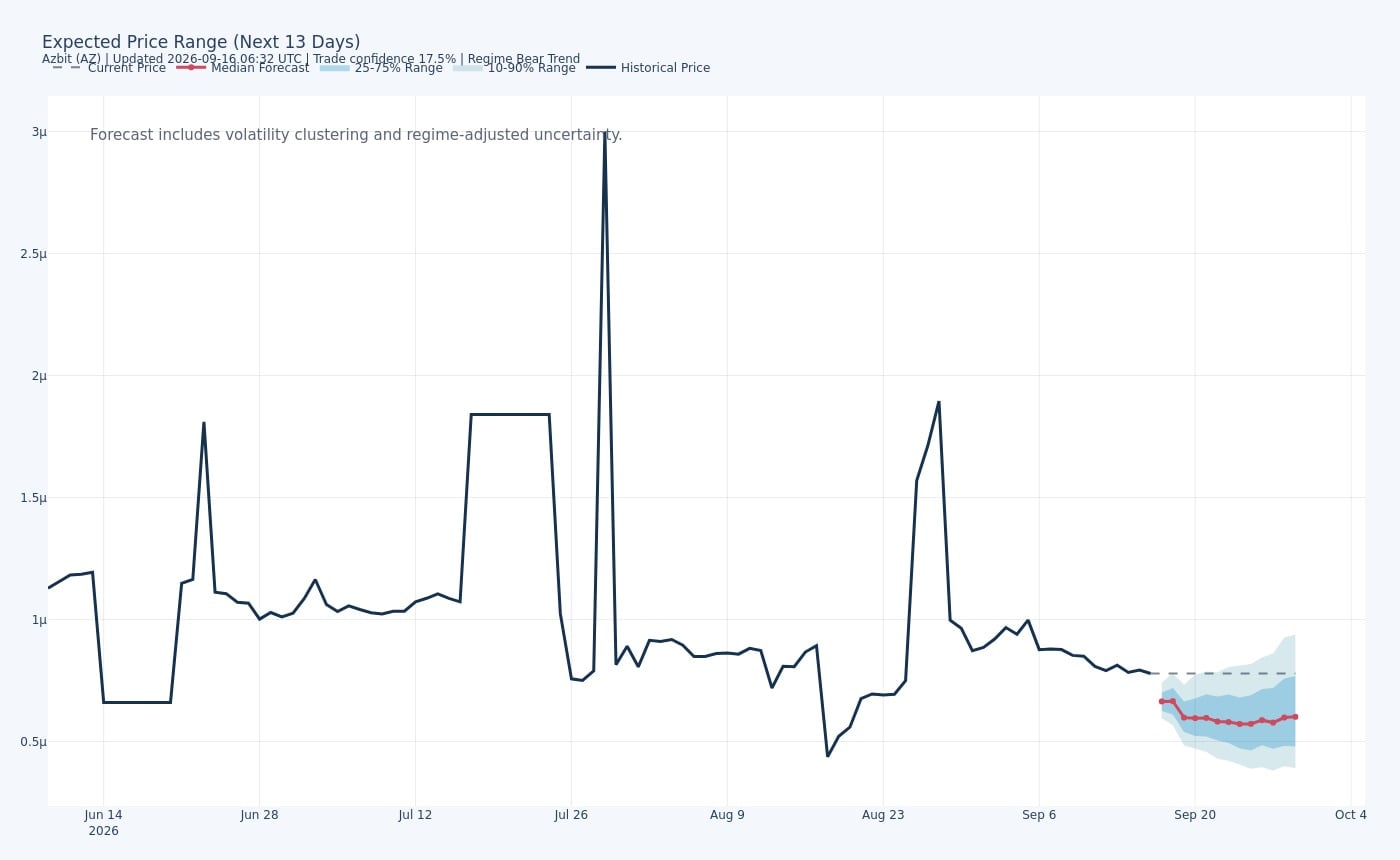Azbit price forecast next 13 days with confidence range and prediction bands