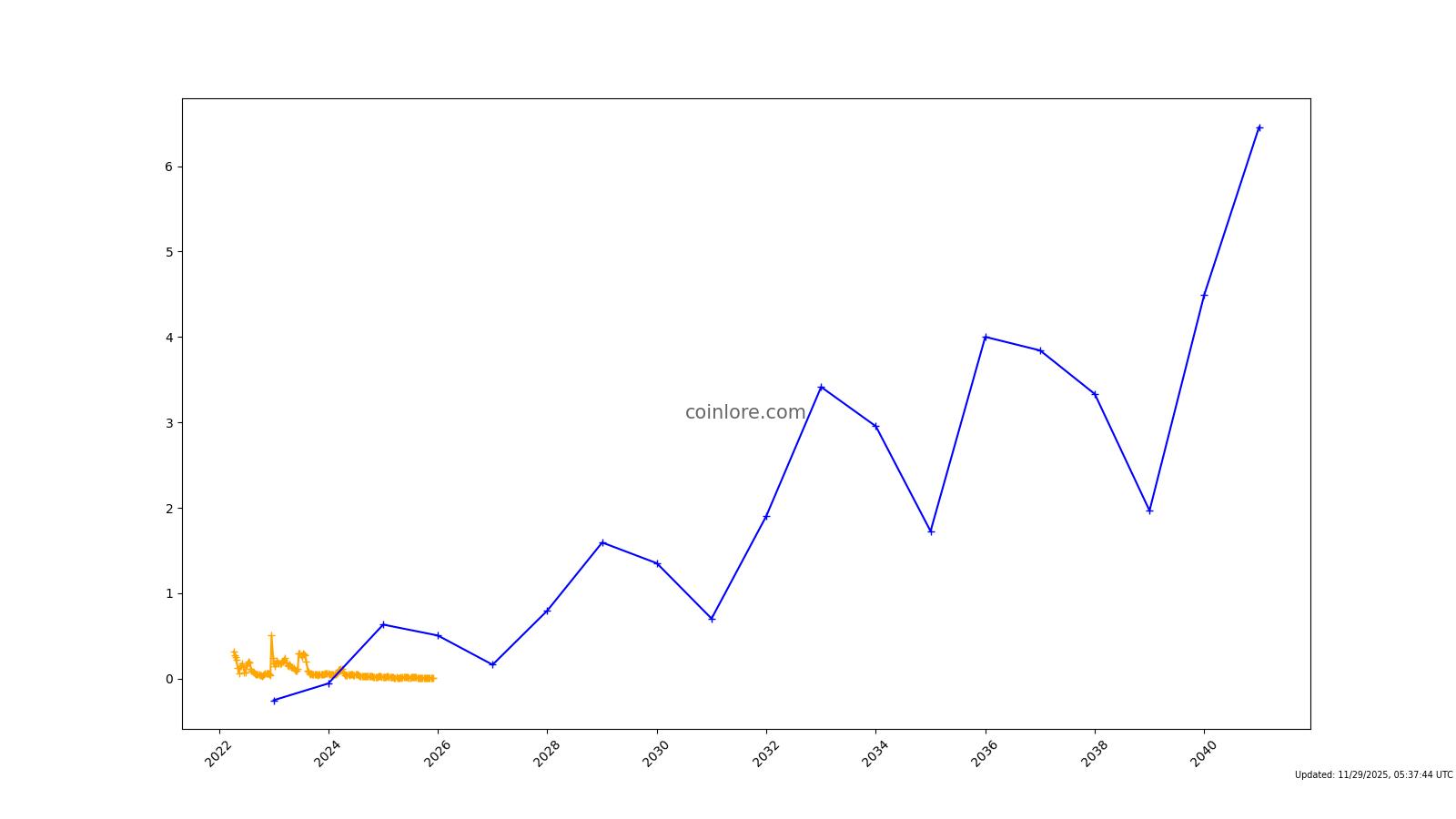 Azit price prediction long-term