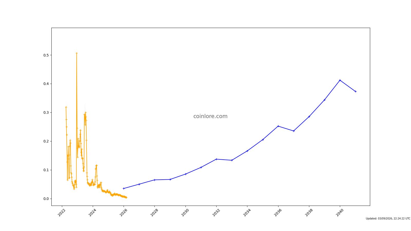 Predicción del precio de Azit a largo plazo