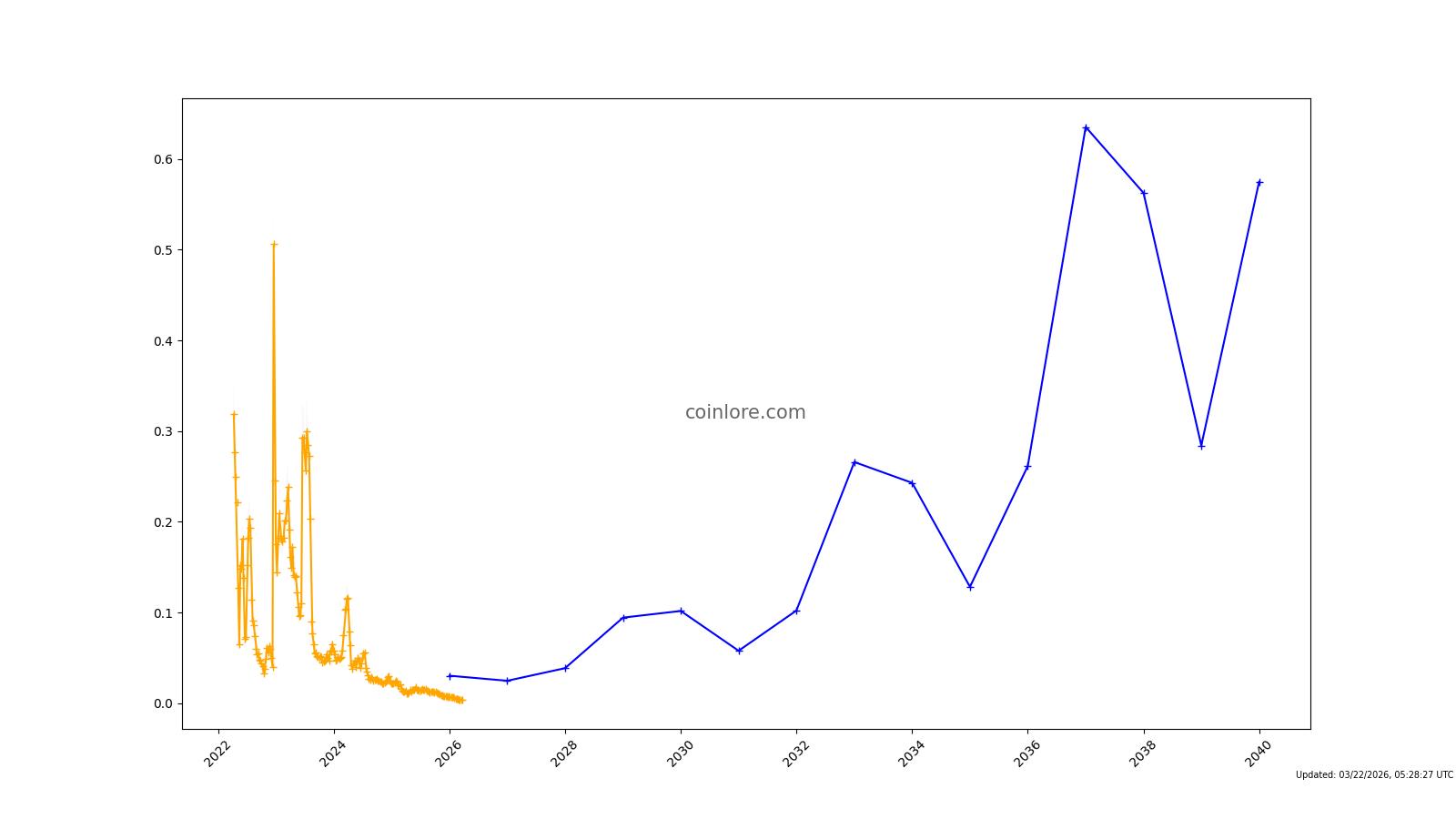 Azit долгосрочные прогноз курса