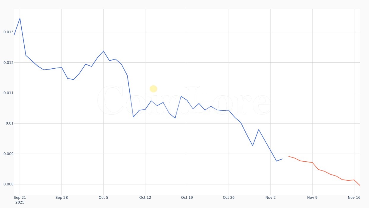 Predicción del precio a corto plazo de Azit