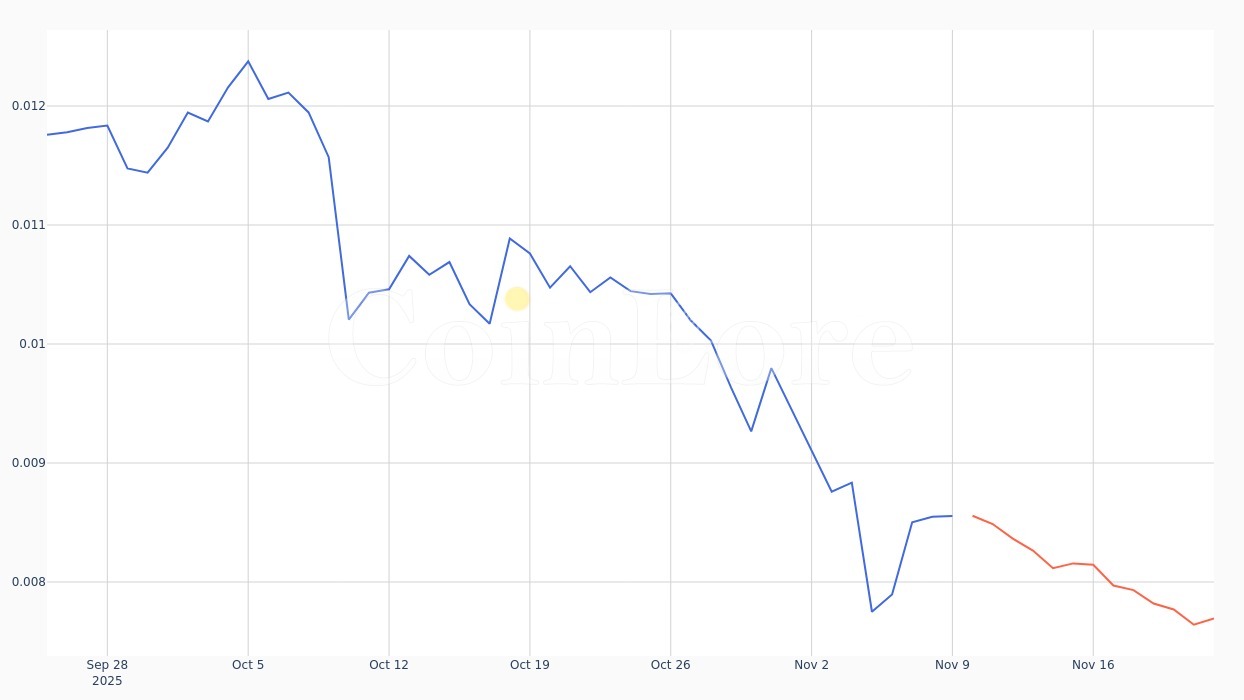 Azit short-term price prediction