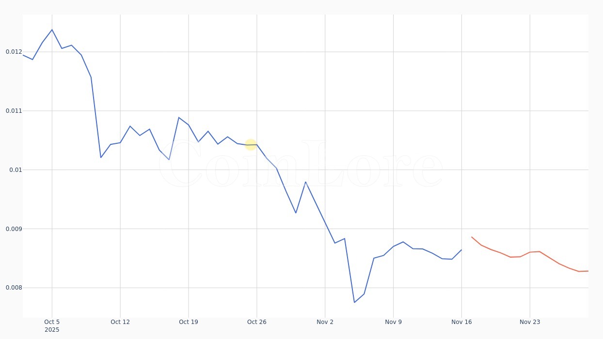 Azit short-term price prediction