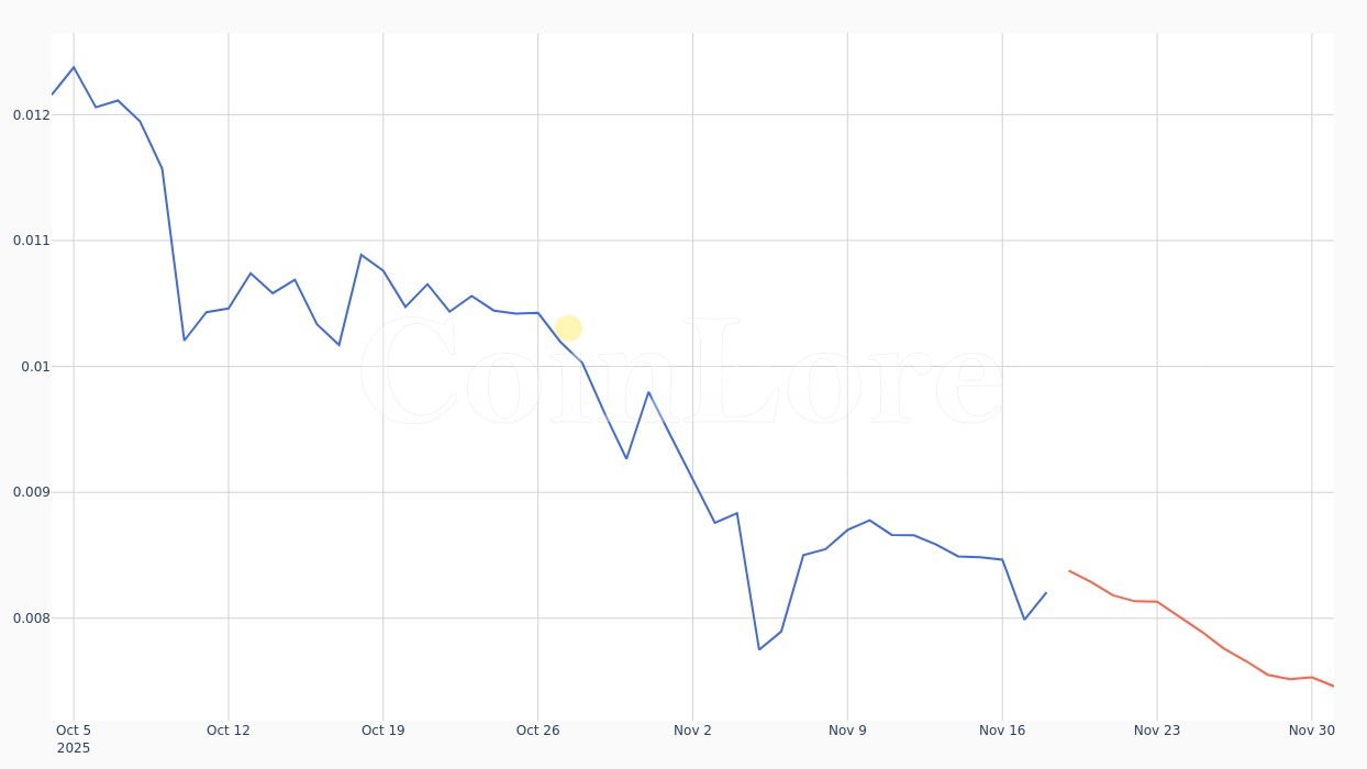 Azit short-term price prediction