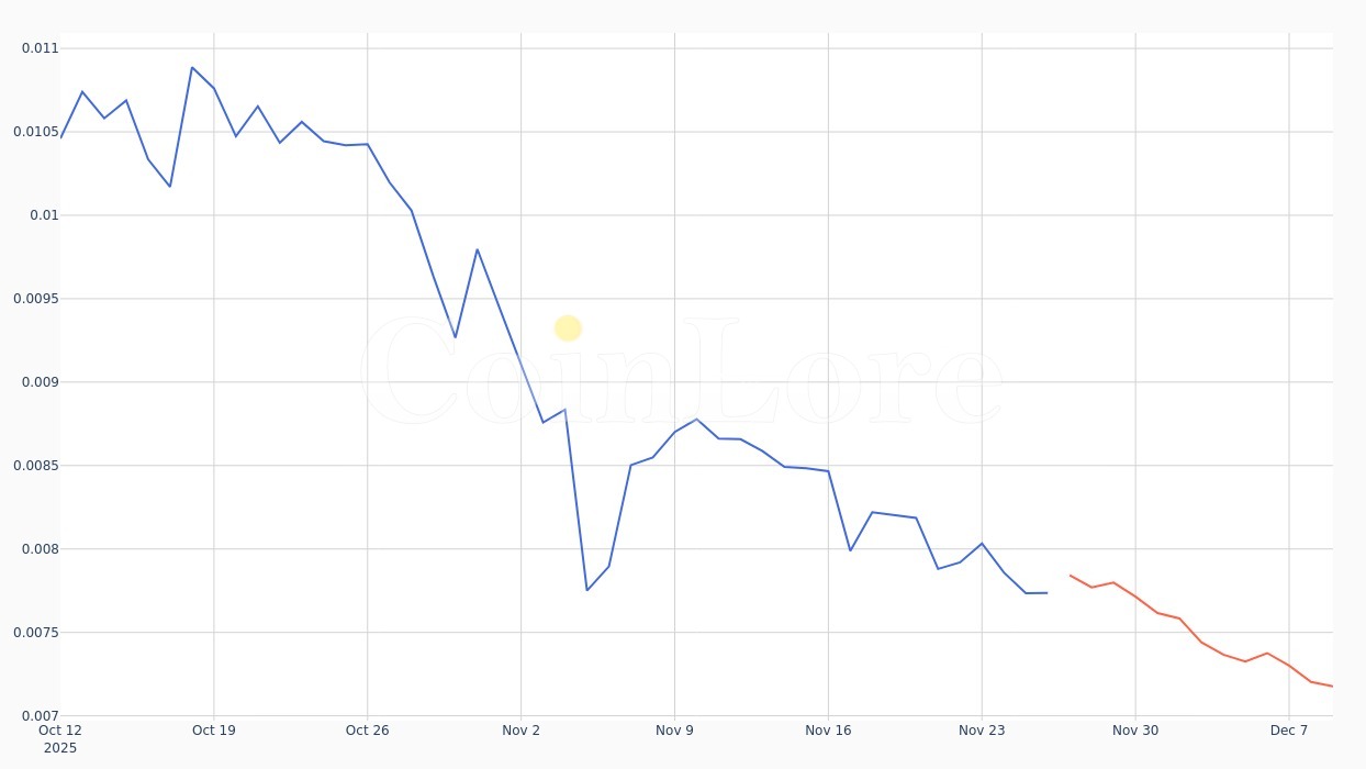 Azit short-term price prediction