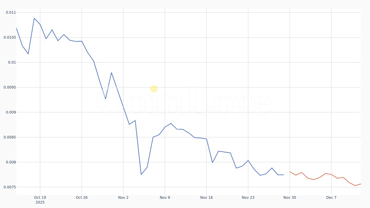 Azit short-term price prediction