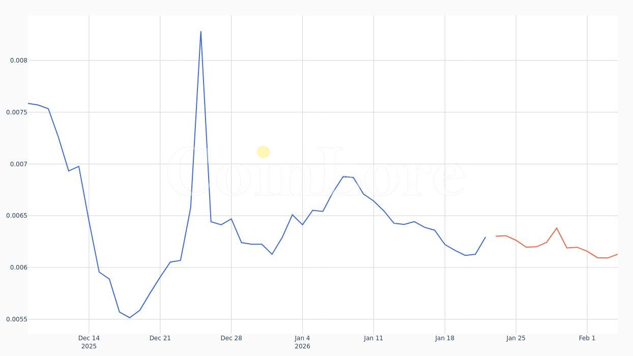 Predicción del precio a corto plazo de Azit