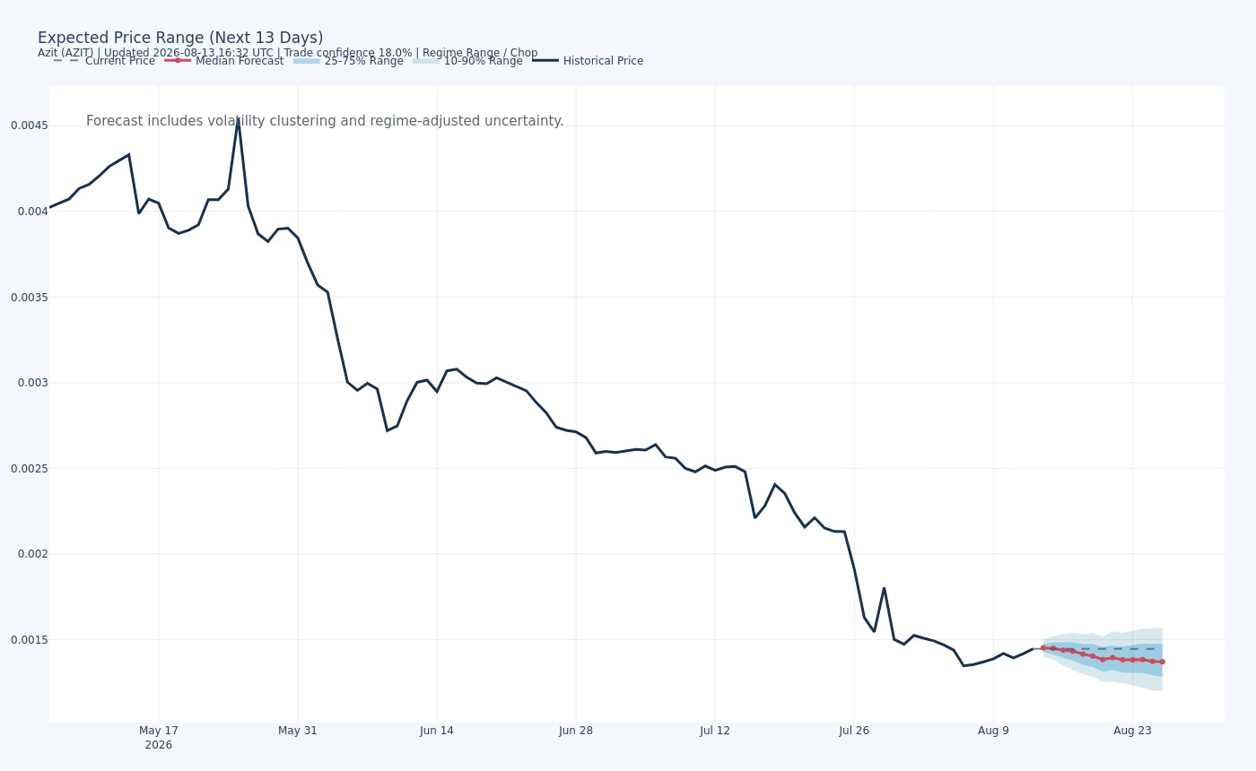 Azit price forecast next 13 days with confidence range and prediction bands