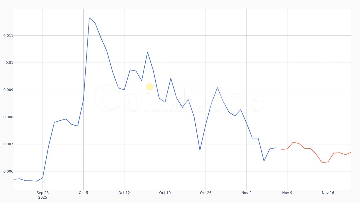 Azuro Protocol short-term price prediction