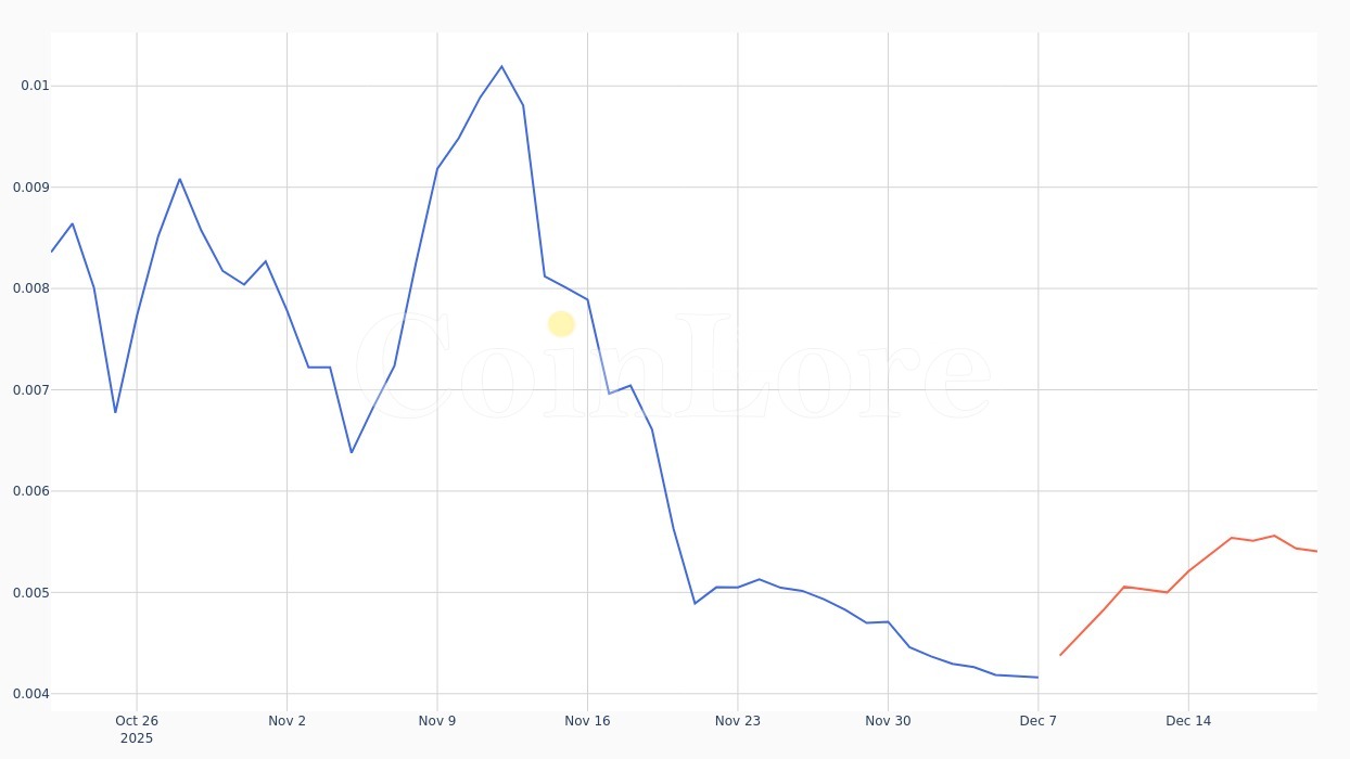 Azuro Protocol short-term price prediction
