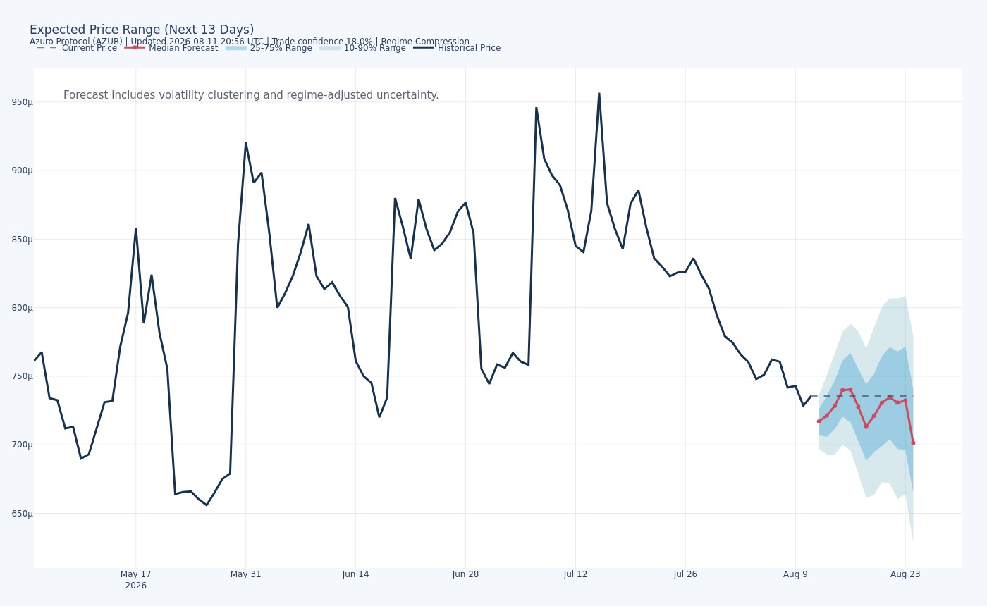Azuro Protocol price forecast next 13 days with confidence range and prediction bands