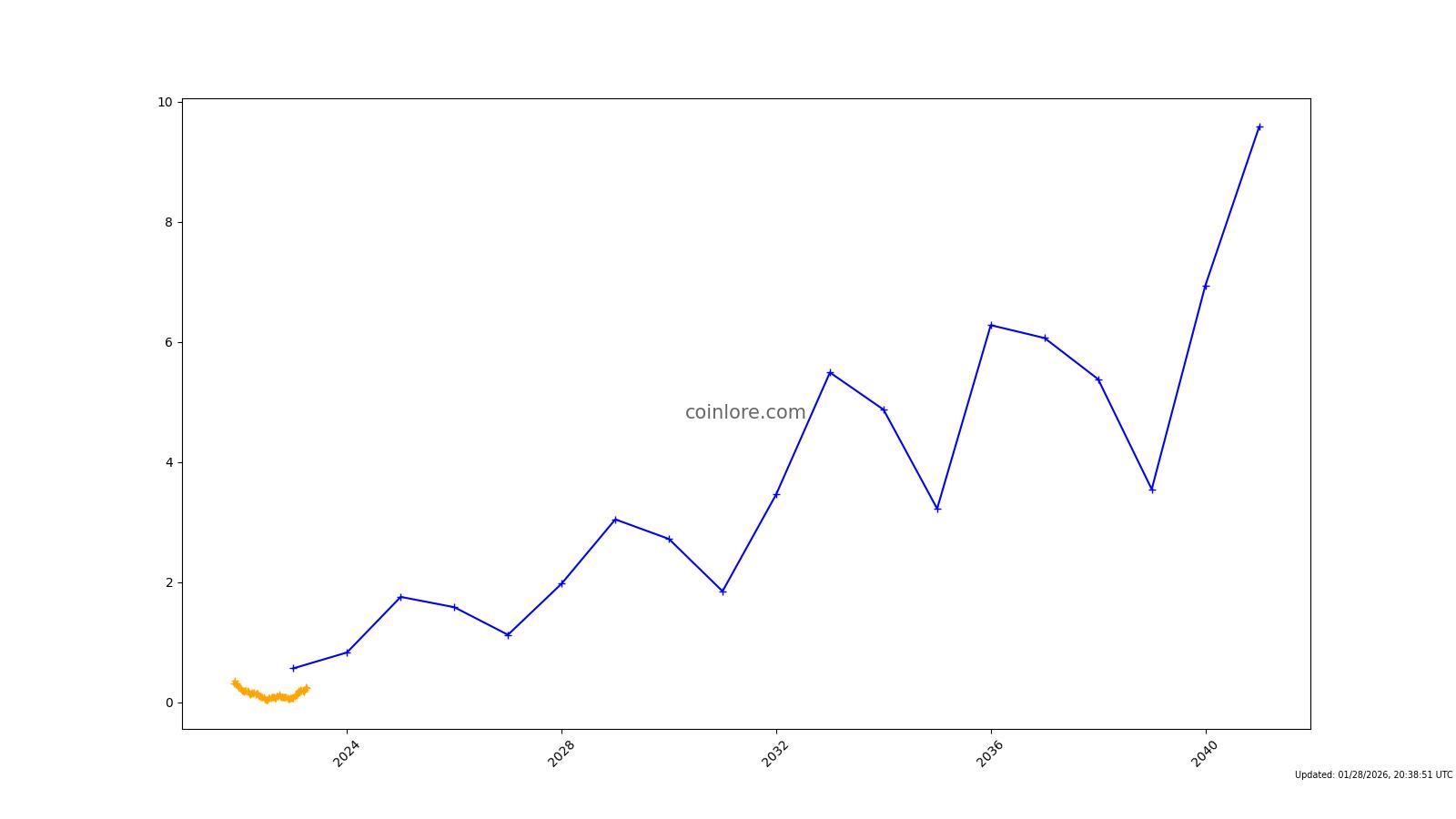 B-cube.ai долгосрочные прогноз курса