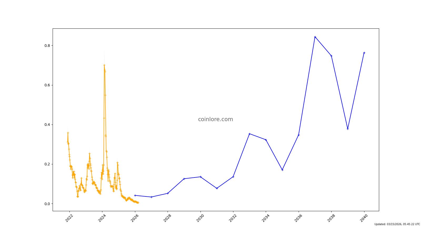B-cube.ai долгосрочные прогноз курса