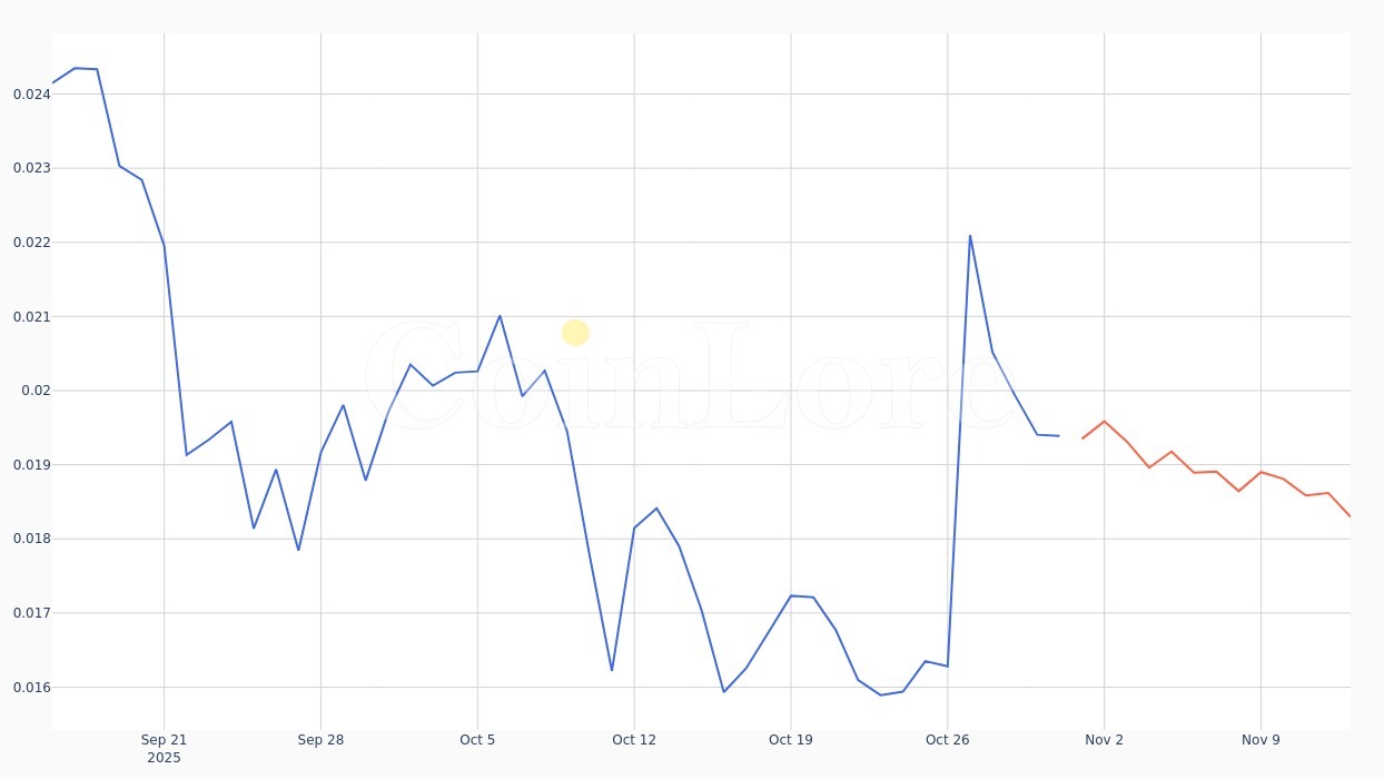 B-cube.ai краткосрочный прогноз курса