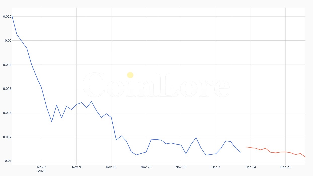 B-cube.ai short-term price prediction
