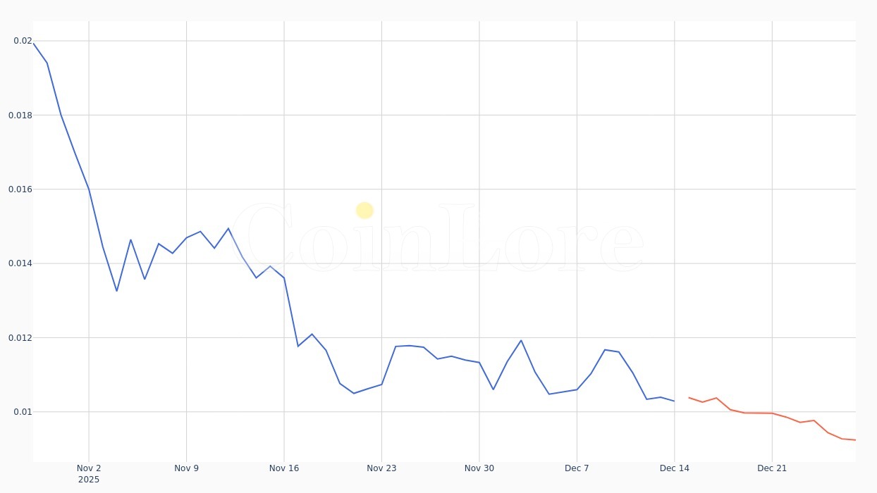 B-cube.ai краткосрочный прогноз курса