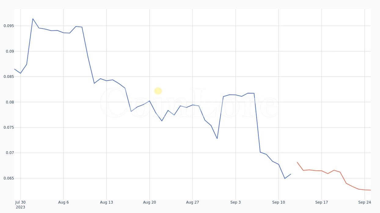 B-cube.ai краткосрочный прогноз курса