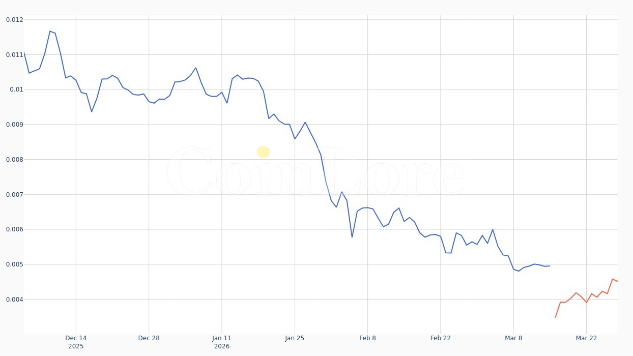 B-cube.ai краткосрочный прогноз курса