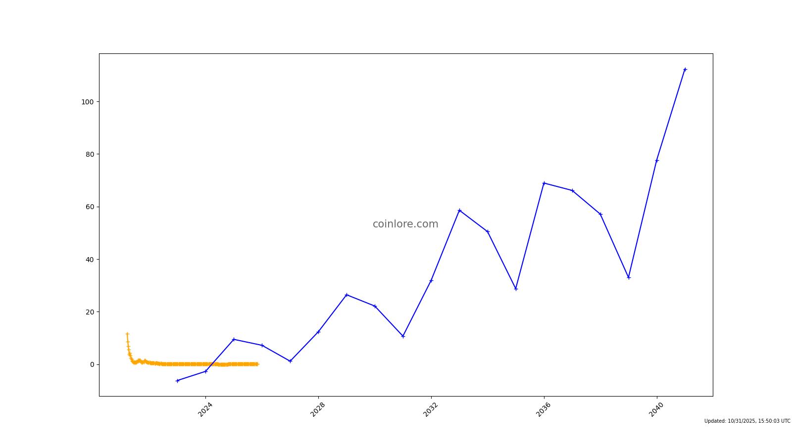 B20 price prediction long-term