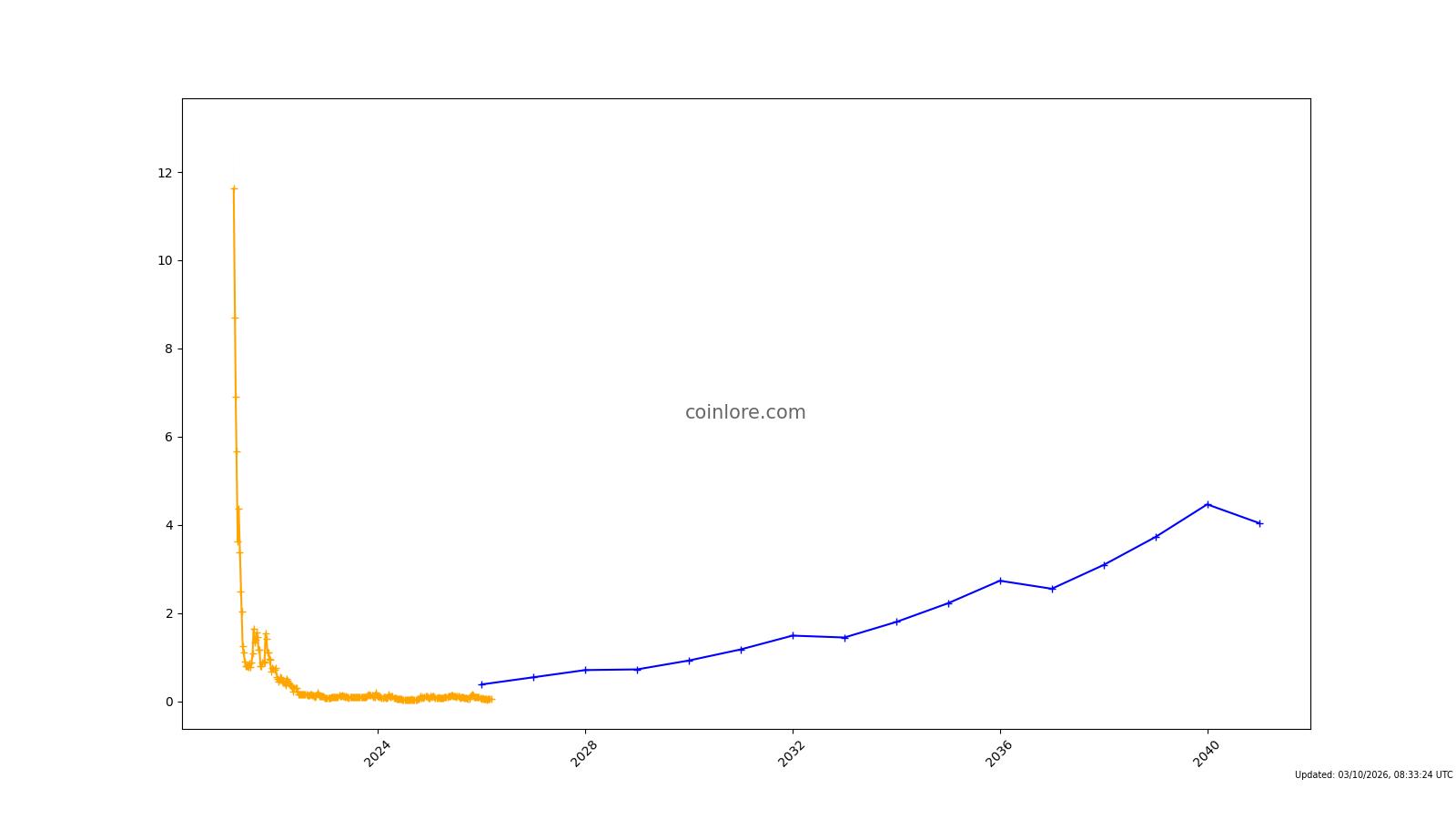 B20 долгосрочные прогноз курса