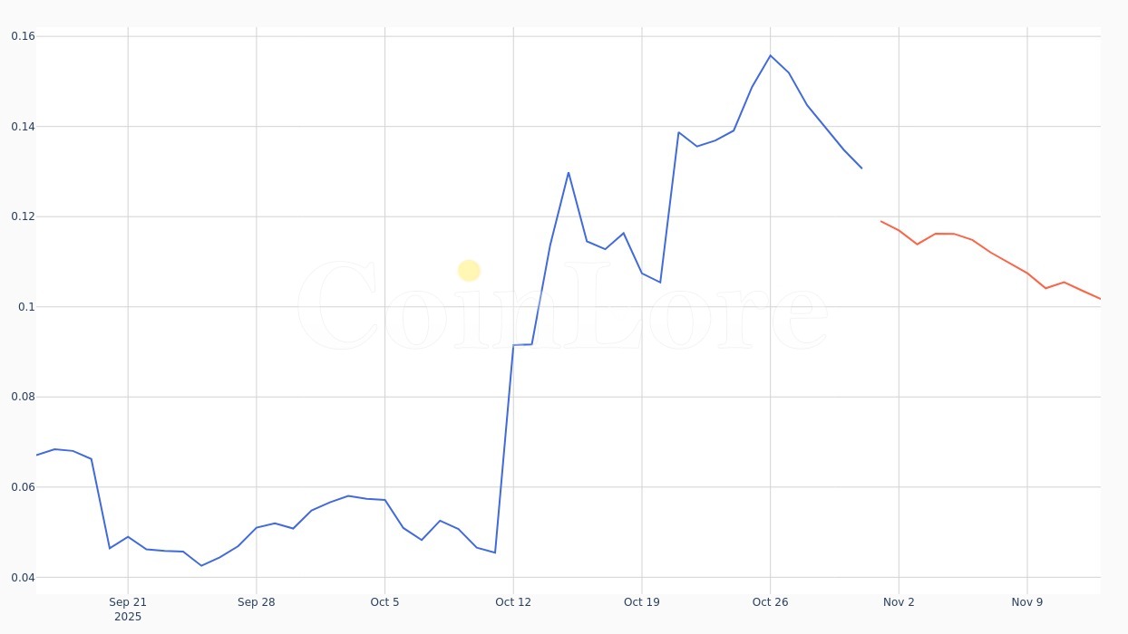 B20 short-term price prediction