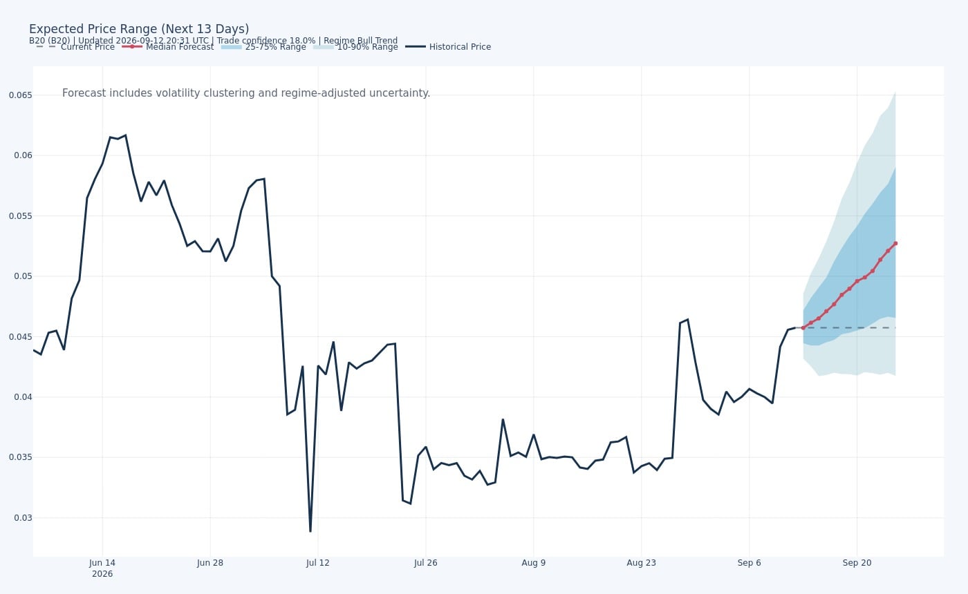 B20 price forecast next 13 days with confidence range and prediction bands