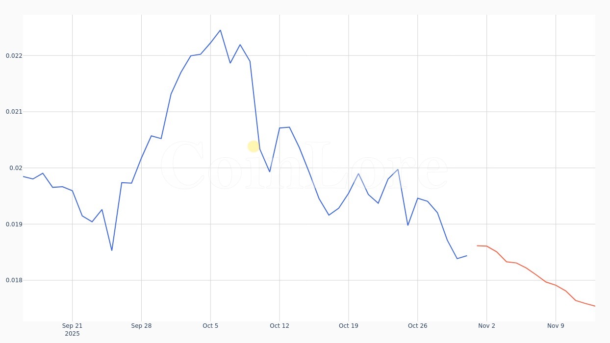 B2BX short-term price prediction