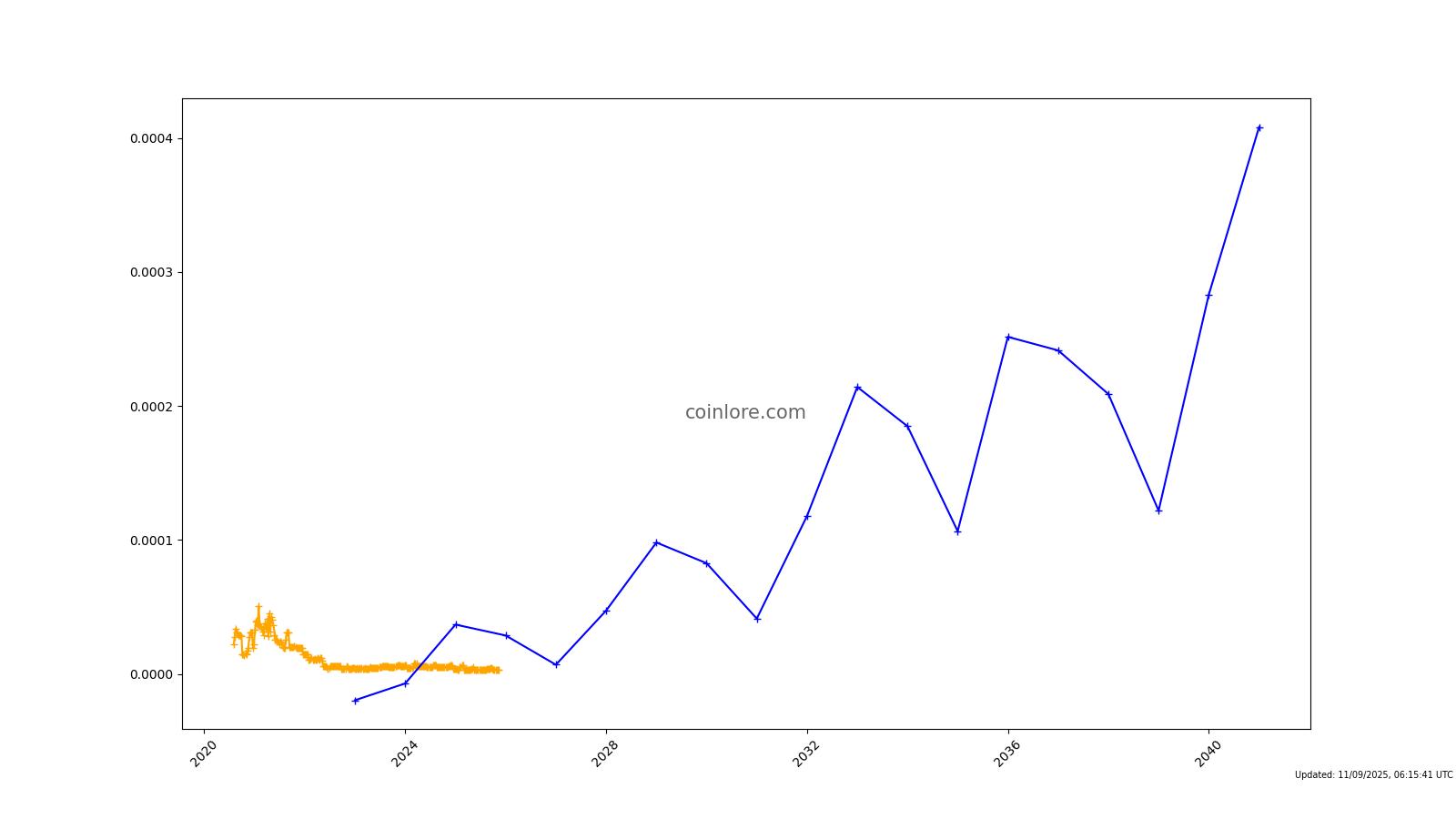 B3 Coin price prediction long-term