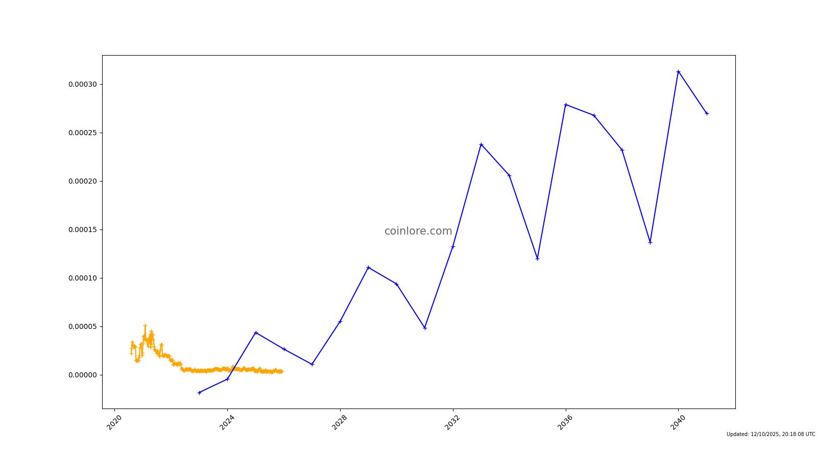 B3 Coin price prediction long-term