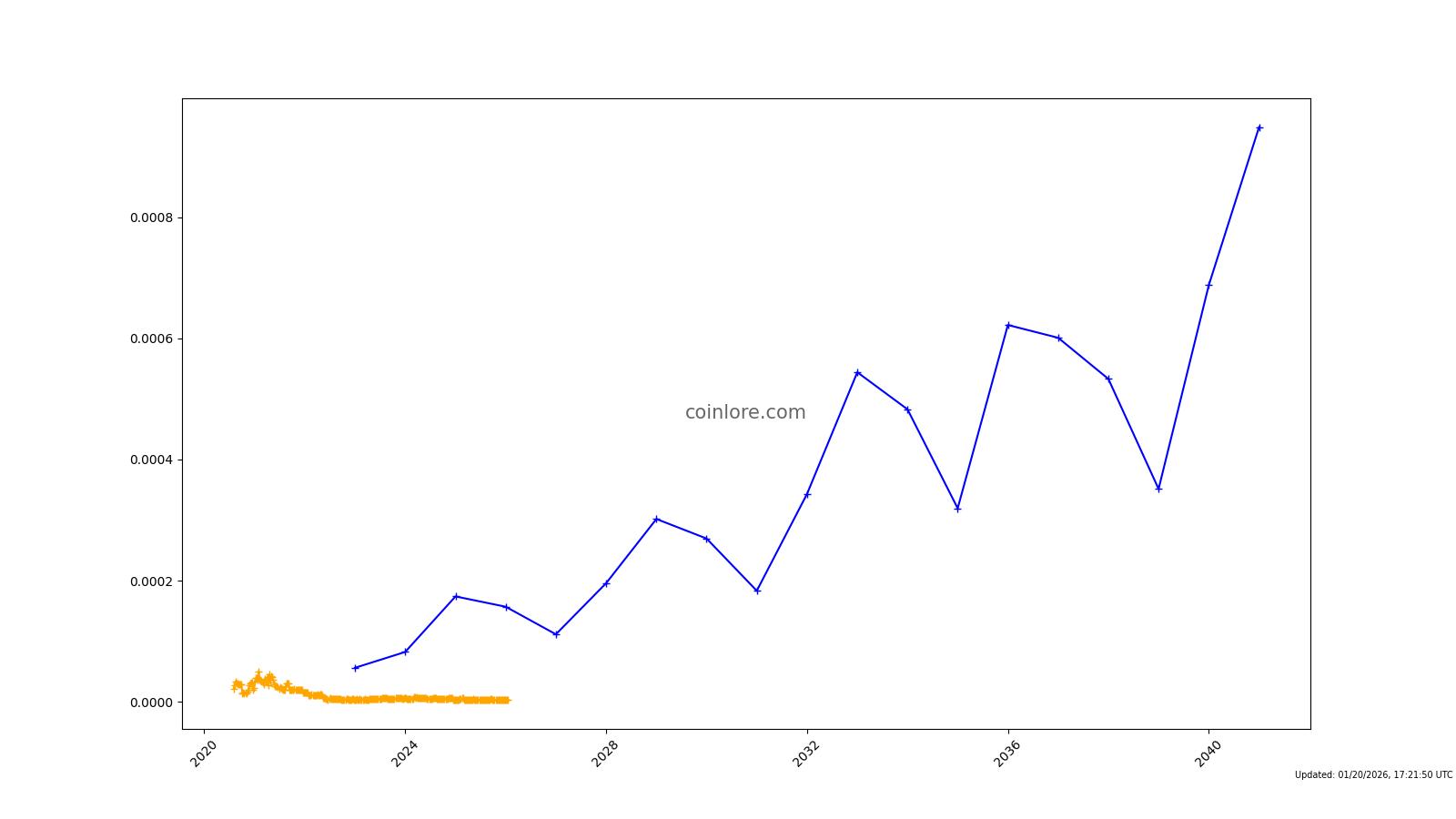 B3 Coin долгосрочные прогноз курса