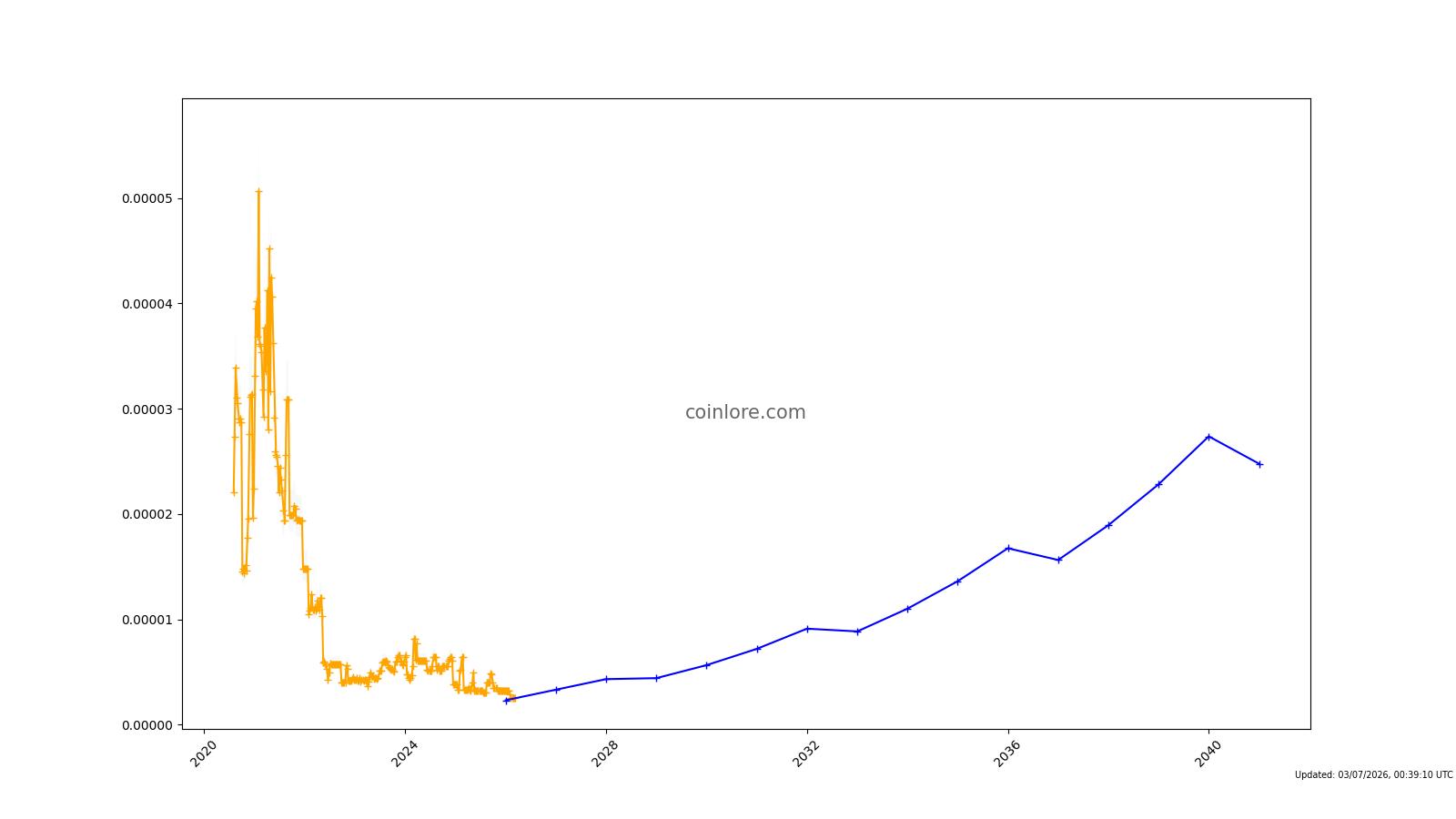 B3 Coin долгосрочные прогноз курса