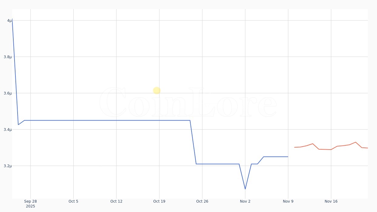 B3 Coin short-term price prediction