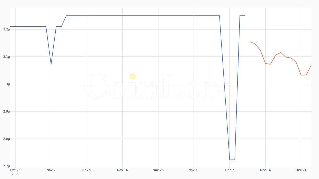 B3 Coin short-term price prediction