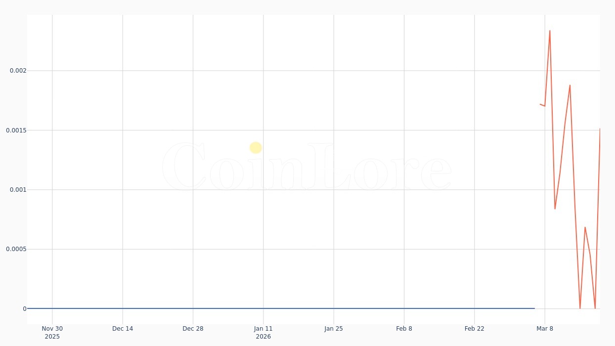 B3 Coin краткосрочный прогноз курса