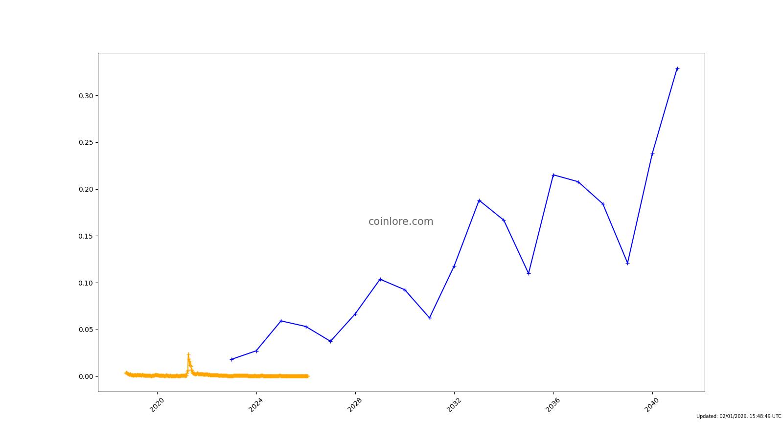 BaaSid долгосрочные прогноз курса