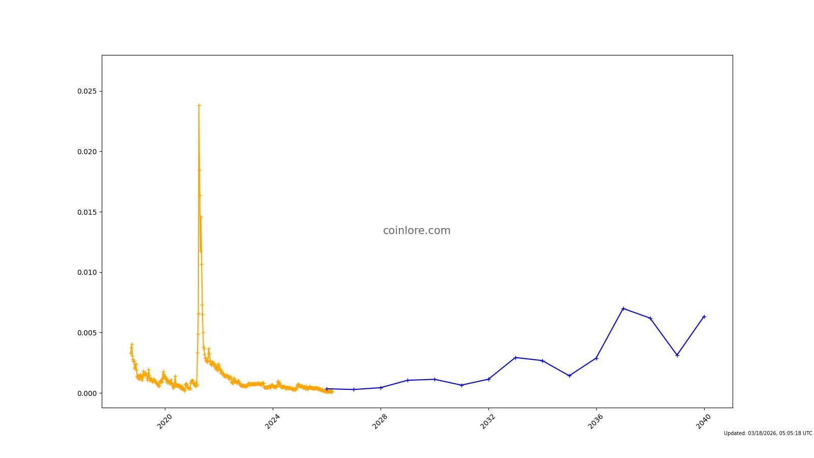 Predicción del precio de BaaSid a largo plazo
