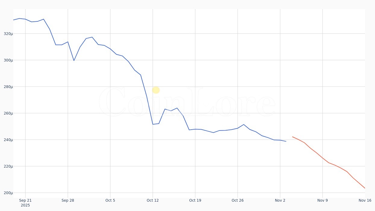 BaaSid краткосрочный прогноз курса